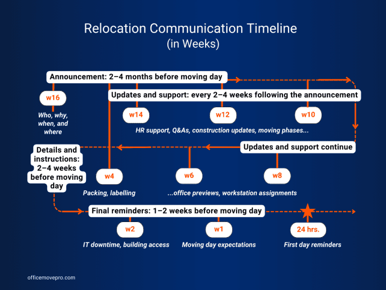 How to Make an Office Relocation Announcement to Employees - Office ...